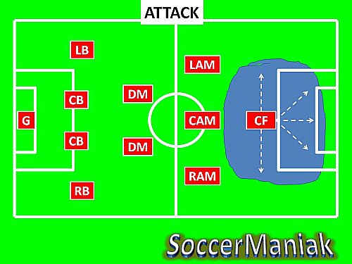 4 2 3 1 Soccer Formation